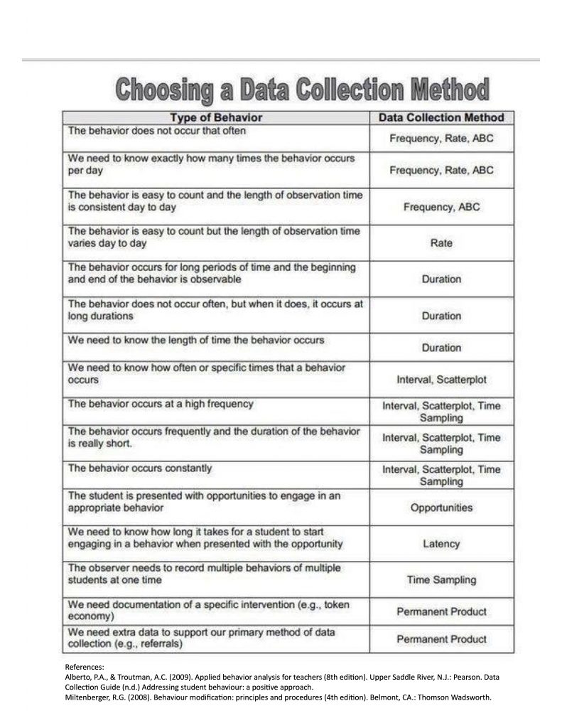 Choosing the Right Data Collection How To ABA