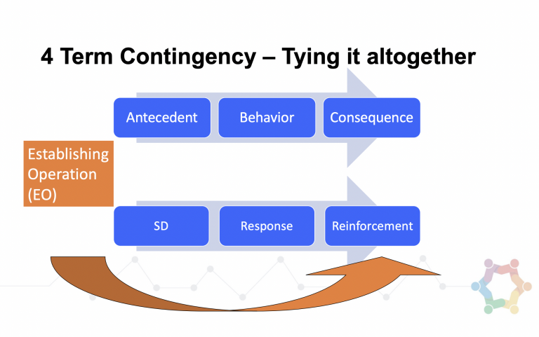 Three and Four Term Contingency in ABA - How to ABA